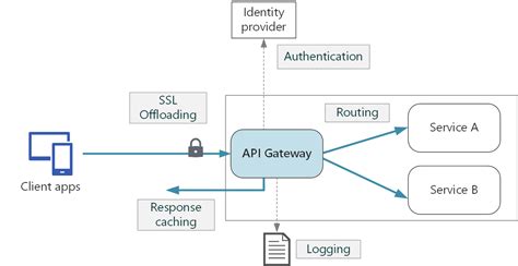 How To Implement Security In Microservices Architecture Java67