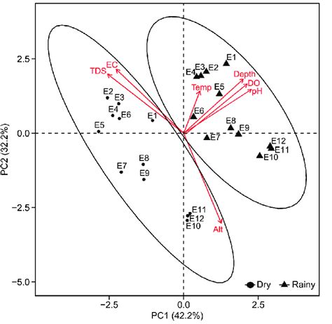 Principal Component Analysis Pca Of Sampling Points In The