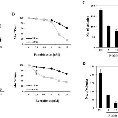 A Myc Cap Cell Lines With Stable Expression Of Androgen Response