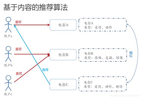 人工智能 推荐系统：综述u013250861的博客 Csdn博客人工智能推荐系统