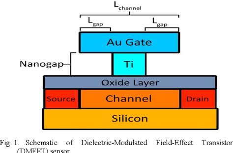 Figure 1 From Design And Simulation Of Dielectric Modulated Field