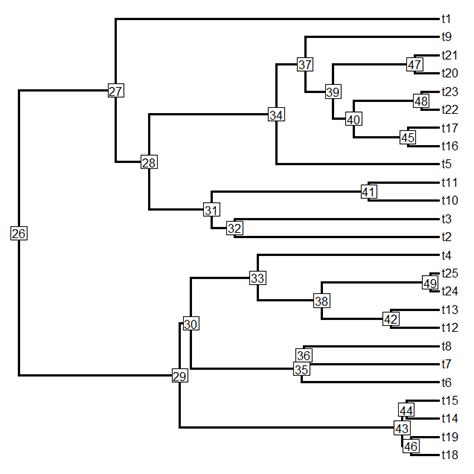 phylogenetic tools for comparative biology new version of plotsimmap