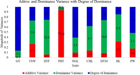 Estimate Of Gene Action For Selected Traits Download Scientific Diagram