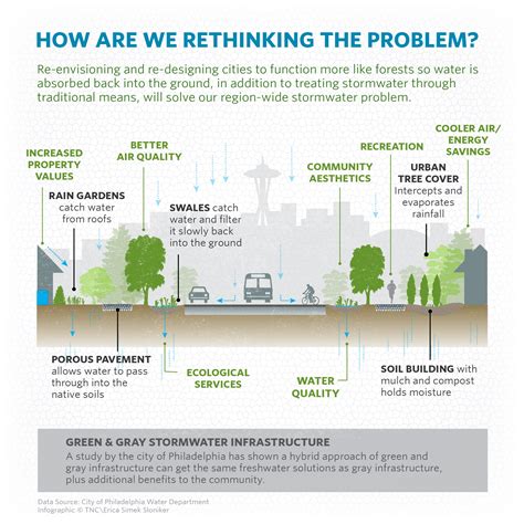 Solutions For Stormwater In Seattle HuffPost Impact