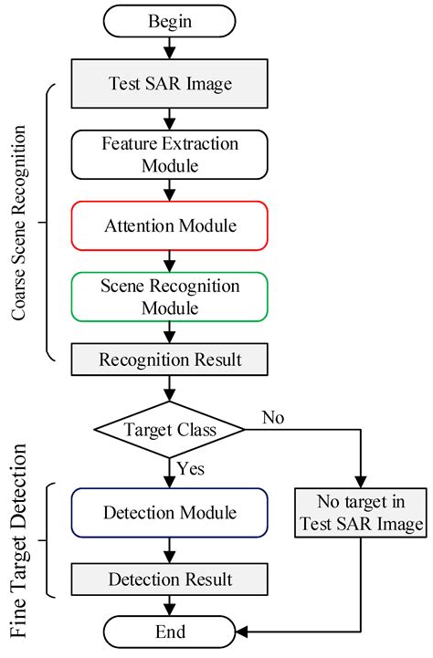 Remote Sensing Free Full Text Target Detection Network For Sar