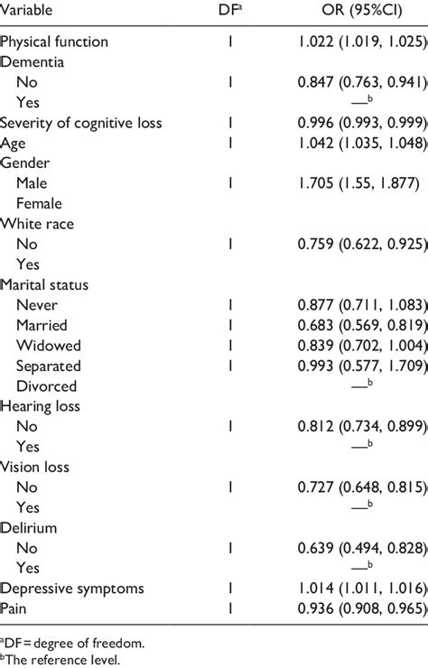 Explanatory Logistic Regression Model For Discharging To Ltc N