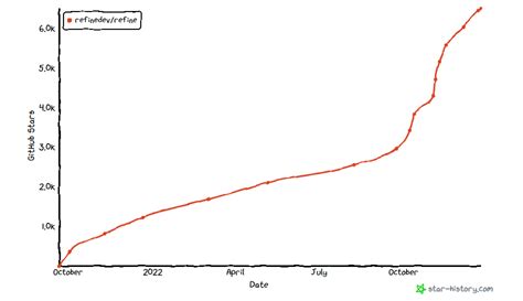 refine vs redwoodjs refine