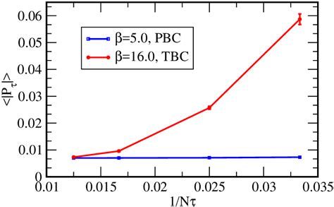 Magnitude Of Polyakov Loop In The Direction As A Function Of N