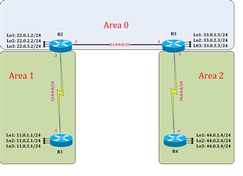 Streamlined OSPF Networks Master OSPF IPv Totally Stubby Area For Enhanced Scalability