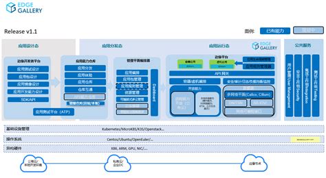 EdgeGallery v 版本 架构图 EdgeGallery Documentation 文档