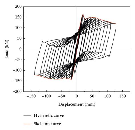 The Hysteretic And Skeleton Curves Of The Test Specimen Download Scientific Diagram