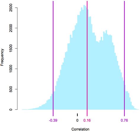 Bootstrap How To Interpret Multimodal Distribution Of Bootstrapped