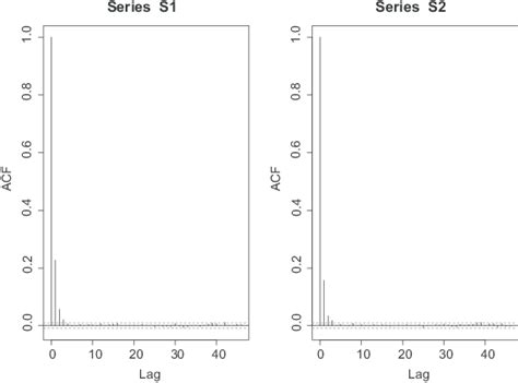 Autocorrelation Plots Of The Samples Generated By The Gibbs Sampler For