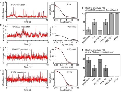 Different Surface Passivation Approaches To Prevent The Adhesion Of Download Scientific Diagram