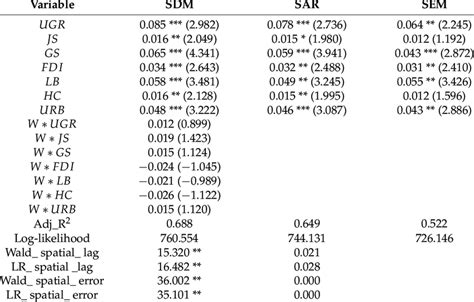 Estimated Results Of Spatial Econometric Models Download Scientific Diagram