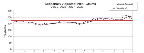 Us Initial Jobless Claims 248k Versus 245k Estimate Forexlive