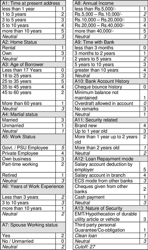 Table 1 From Predicting And Managing Credit Risk By Implementing Scorecard Using Hybrid Strategy
