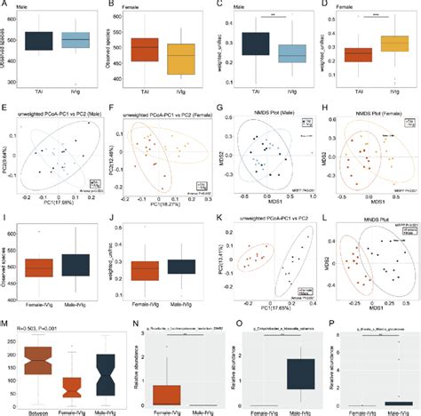 A B Alpha Diversity Represented By The Observed Species Number Of