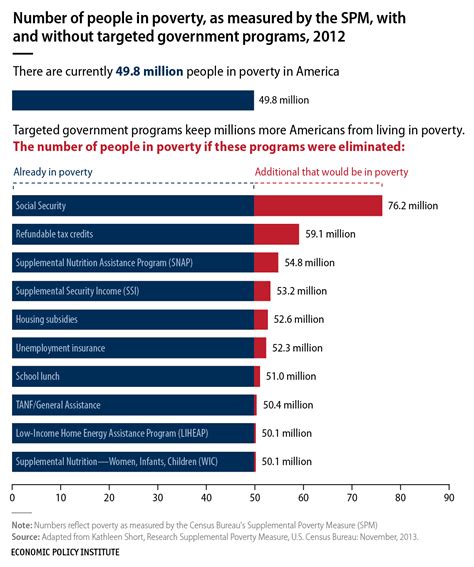 Safety Net Programs Keep Millions Out Of Poverty Savvyroo