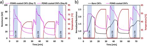 In Vitro Gastrointestinal Gas Monitoring With Carbon Nanotube Sensors Scientific Reports