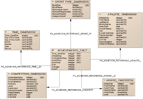 Shows The Physical Design Data Warehouse Schema A Data Warehouse Is