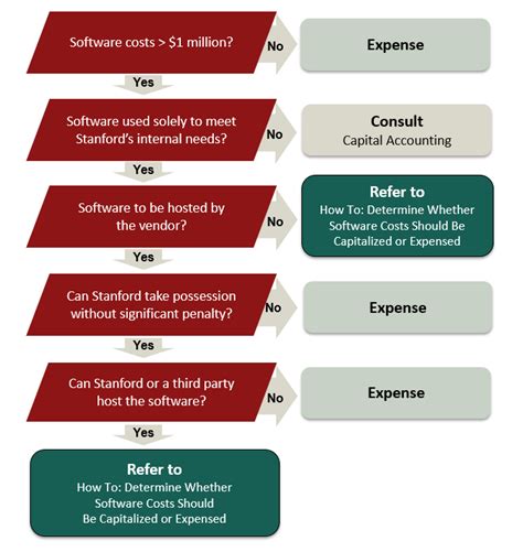 Software Capitalization