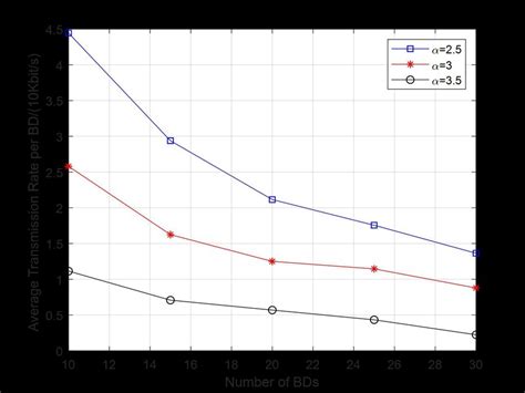 bd s average transmission rate performance with respect to different