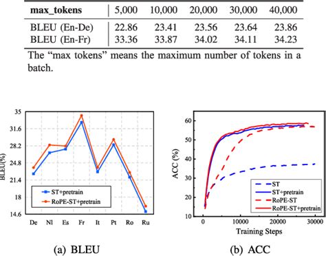 Figure 3 From Transformer Based End To End Speech Translation With