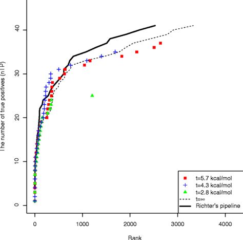 The Performance Of Our Pipeline For Various Values Of The Parameter T Download Scientific