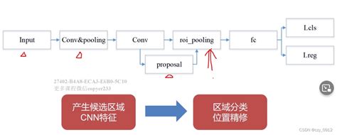 Dl 目标检测基础dl目标检测 Csdn博客