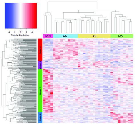 Heatmap Of Normalized Gene Expression And Cluster Analysis Of Distances