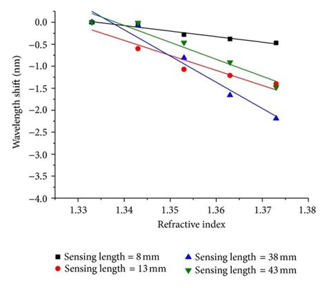 Refractive Index Measurement Results For The Reduced L Range Download Scientific Diagram