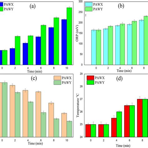 the concentration of reactive species in paw a h2o2 b no 3 −