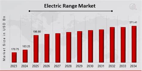 Electric Range Market Size Share Trends Analysis 2034