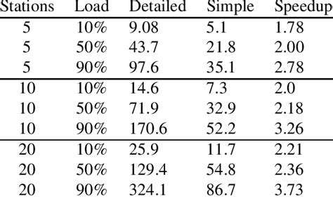 Execution Timings In Seconds Single Timeline Download Table