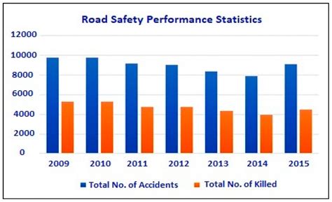 Road Infrastructure Analysis With Reference To Traffic Stream