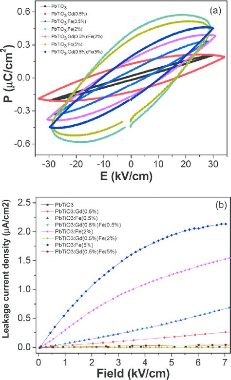 A Polarizationelectric Field Hysteresis Loops And B Leakage