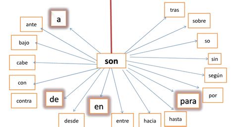 Clases De Español Las Preposiciones