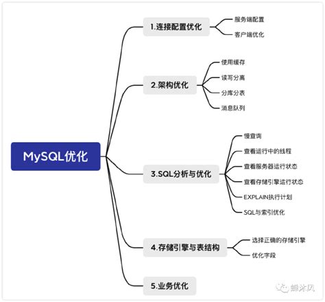 Mysql
