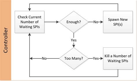 6 An Example Controller Dataflow Download Scientific Diagram