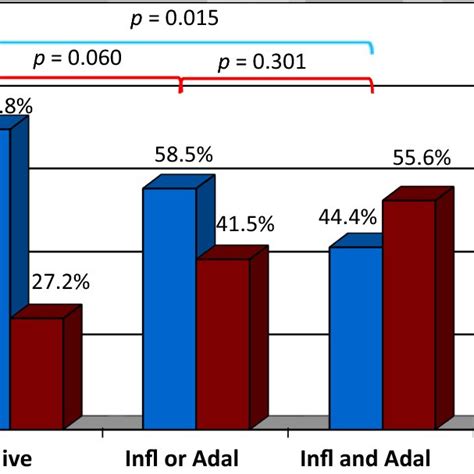 Median Values Of Total Mayo Score A Partial Mayo Score B Download Scientific Diagram