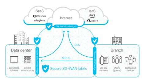 How Networking And Cloud Security Solutions Have Evolved Cisco