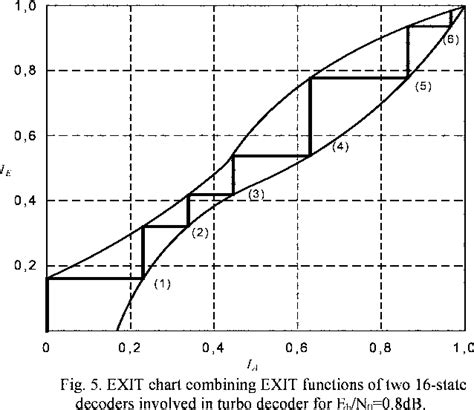 Figure 5 From Use Of Extrinsic Information Transfer Chart To Predict