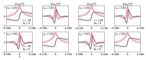 Investigating The Accuracy Of Our Approximation For The Conditional Cfs