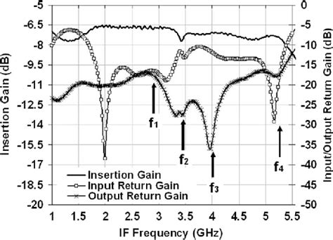 Measured Performance Of The Two Section Coupled Microstrip Wilkinson