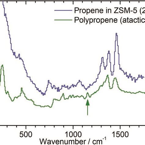 Comparison Of Ins Spectra Of Propene In Zsm 5 Blue Against A Download Scientific Diagram