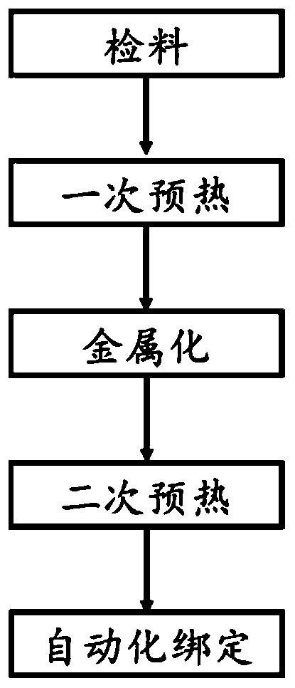 automatic binding method for target material eureka patsnap