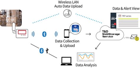 TR72A2 WiFi And Bluetooth Temperature Humidity Data Logger