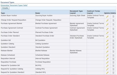 Oracle Scm Functional Guide Oracle Purchasing Document Types
