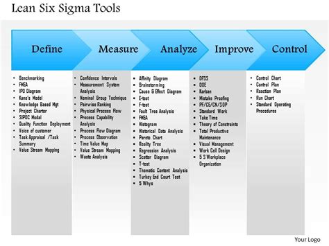 0514 Lean Six Sigma Tools Powerpoint Presentation